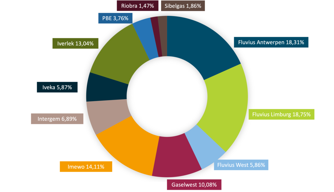 Our shareholders | Fluvius