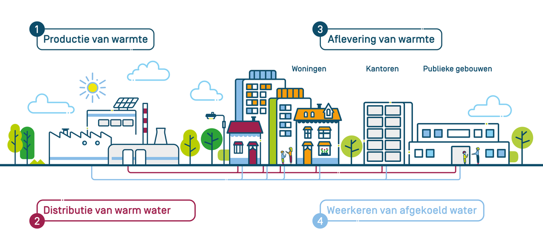 Hoe werkt een warmtenet | Fluvius