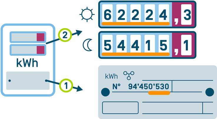 Meterstand aflezen | Fluvius