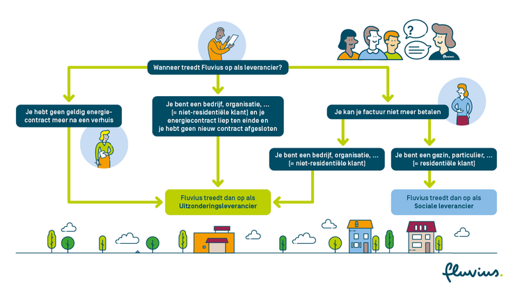 Wat doet de uitzonderingsleverancier? | Fluvius