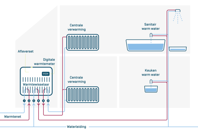 Warmtenet: Hoe werkt het bij mij thuis | Fluvius