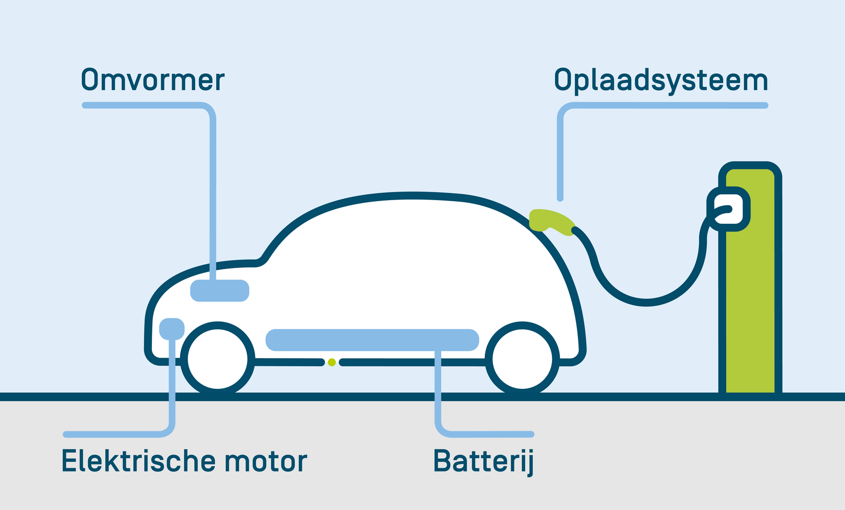 Welke onderdelen vind je in een elektrische auto? | Fluvius