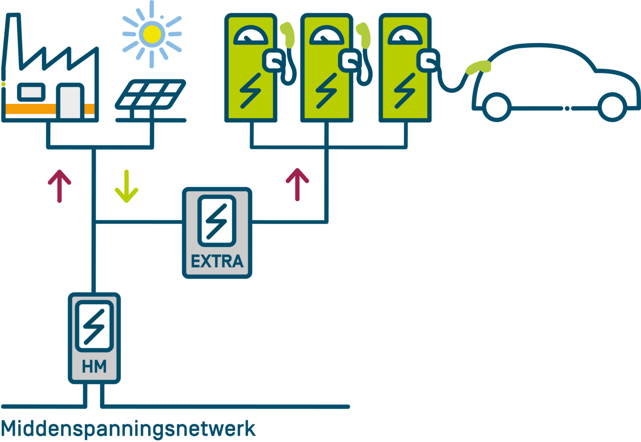Meerdere contracten via een aansluiting met extra meter | Fluvius